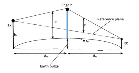 Comparison Between Path Length And The Height Of The Obstacle Fresnel
