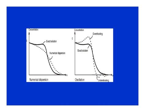 Modelling Of Seawater Intrusion