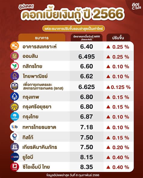 💸 อัปเดต ดอกเบี้ยเงินกู้ ปี 2566 ติดโปร Pro Addict