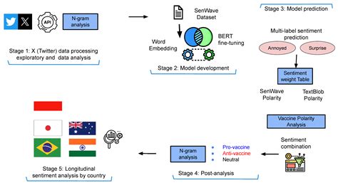 an analysis of vaccine related sentiments on twitter x from