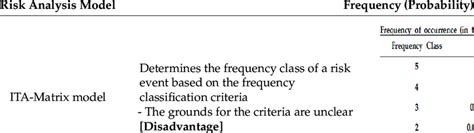 Frequency Probability Comparison Of Ita Matrix Model Fta Ahp Matrix