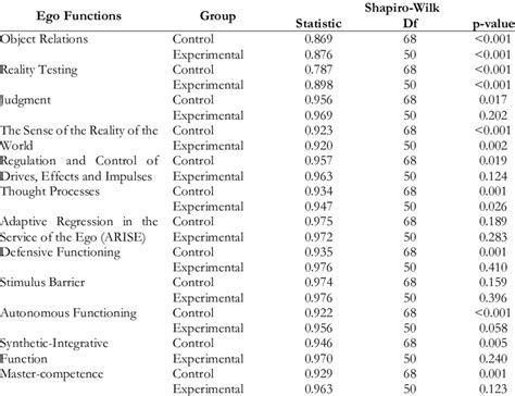 Shapiro Wilk Test Output Of Research Variables Download Scientific Diagram
