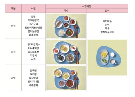 단백질 한국인 연령대별 적정 섭취 양은