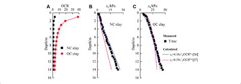 Distribution Of A Over Consolidated Ratio B Undrained Shear Download Scientific Diagram