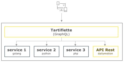 Introducing Tartiflette Dailymotions Open Source Graphql