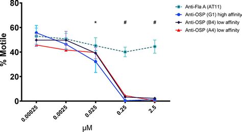 Human Monoclonal Antibodies Targeting V Cholerae Osp Inhibit Motility