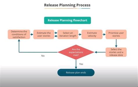 Releaseplanningprocessflowchart Agilescrum Md Ashraful Islam