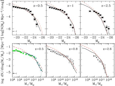 Top Panel The Evolution Of The K Band Luminosity Functions In The Wdm