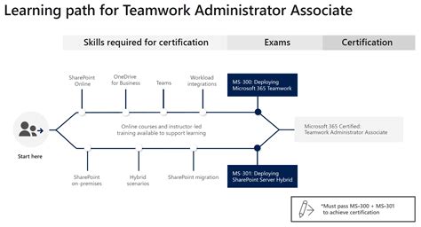MS 300 Deploying Microsoft 365 Teamwork Integral Technologies