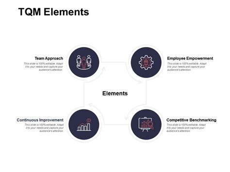 TQM Elements Continuous Improvement Ppt Powerpoint Presentation Ideas