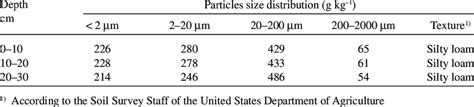 Soil Particle Size Distribution Download Table