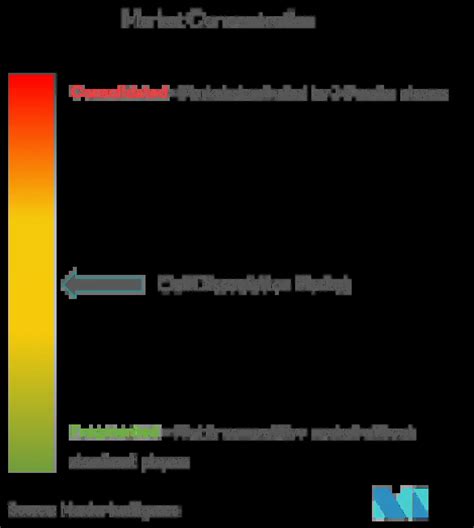 Cell Dissociation Industry Overview