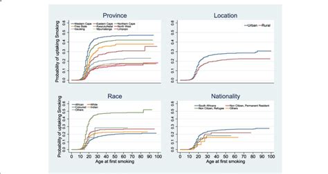 Survival Functions Of Time To Onset Of Smoking By The Race