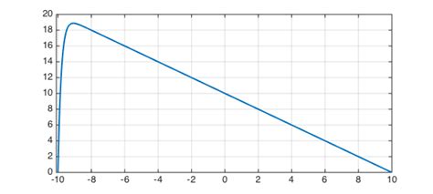 ODEs Linear Chebfun