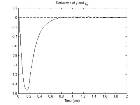 Decentralized Adaptive Fuzzy Control for a class of Nonlinear Systems متلبی