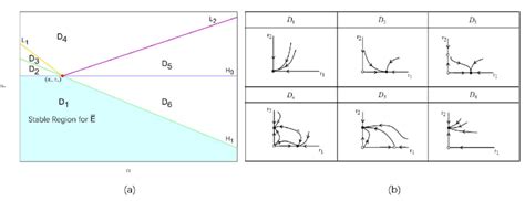 A Local Bifurcation Set Near α τ In α τ Plane B The