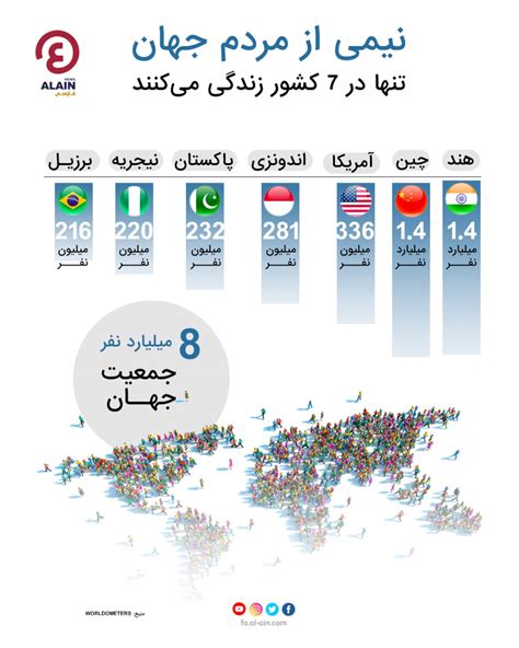 اینفوگرافیک نیمی از جمعیت جهان در این هفت کشور زندگی می‌کنند
