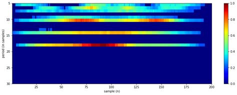 Ramanujan Filter Banks With A Signal — Signal Processing Toolkit