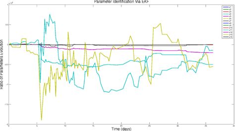 illustrating the evolution of model parameter values {{ bf