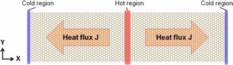 Schematic Of The Simulation Model For The Non Equilibrium Molecular