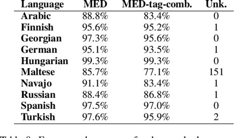 table 8 from neural sequence to sequence models for low resource
