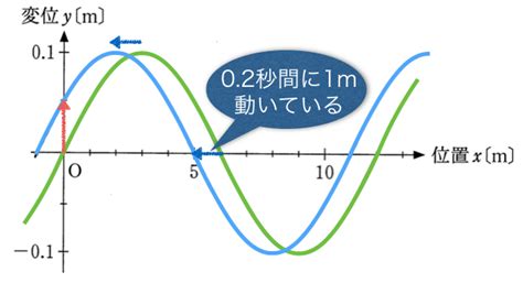 センター2015物理基礎第2問a「正弦波のグラフ」 理科が好き！ Com
