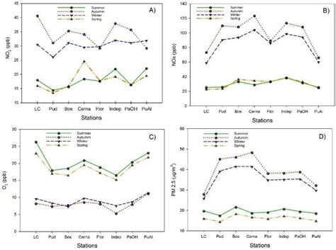 Seasonal Variations Of A No2 B Nox C O3 And D Pm2 5 Download Scientific Diagram
