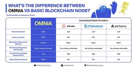 Whats The Difference Between Omnia Vs Basic Blockchain Nodes Omnia