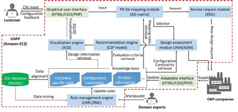 Prototype Configuration System Architecture Bullet Graphical