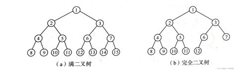 《数据结构》二叉树 C语言 Csdn博客