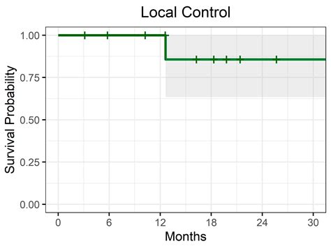 Investigating The Local Effectiveness Of Carbon Ion Radiotherapy For