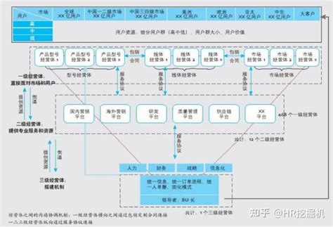 标杆企业组织架构变迁探究9——海尔 知乎