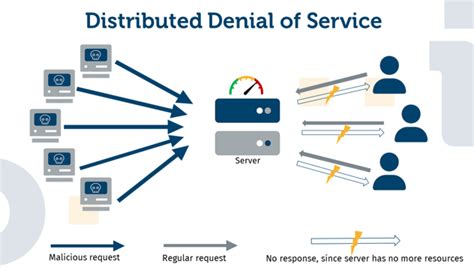 understanding dos ddos and drdos attacks what every business should
