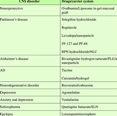 Examples Of In Situ Gelling Systems For Intranasal Delivery Of CNS