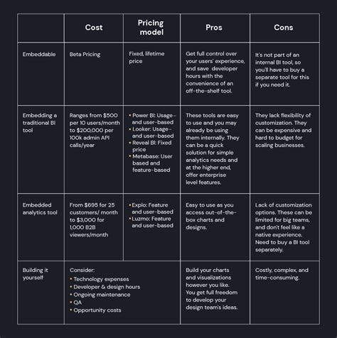 Embedded Analytics Tools Pricing Can You Afford To Add Self Service Reporting To Your Product