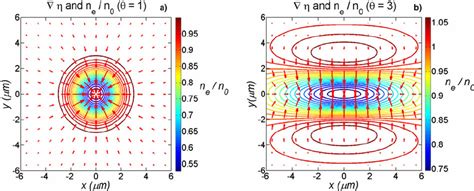 The Gradient Of The Refractive Index And Contour Of The Plasma Density