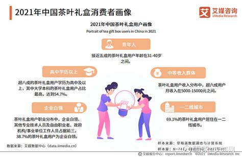 2021年中国茶叶礼盒消费者画像及行为分析 饮茶文化从古流传至今，国人饮茶已成为一种普遍现象，随着当代人养生、娱乐的健康以及精神需求不断上升