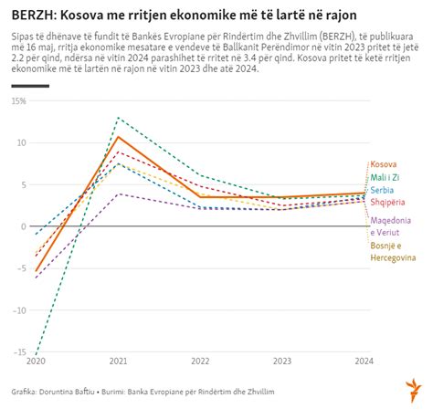 E vërteta e rritjes ekonomike GazetaBlic