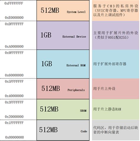 第七章 Stm32内部flash读写 Csdn博客