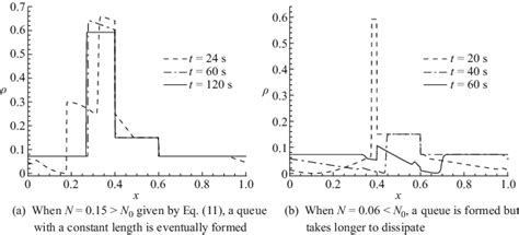 Evolution Of An Arbitrary Initial Density Distribution Download