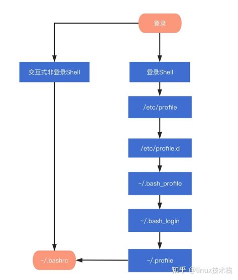 深入理解linux环境配置文件：bashrc、bashprofile和profile Dclogs 博客园