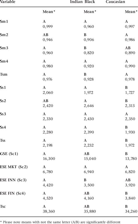 Duncans Multiple Range Tests For Ethnic Group Self Efficacy Factors Download Table