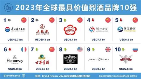 汾酒前进3名！位居bf2023年全球最具价值烈酒品牌50强第三名财富号东方财富网