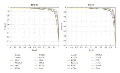 Precision Recall Curves On Two Common Saliency Datasets Including