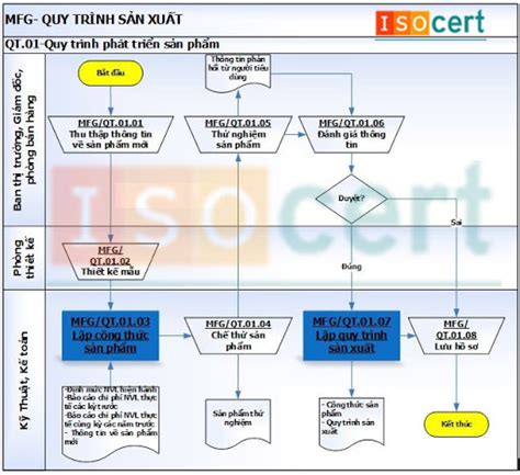 [iso 9001 2015] Cách Thiết Lập Sơ đồ Các Quy Trình Iso