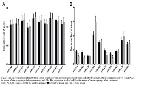Effect Of Acupuncture Combined With Butylphthalide Injection On Motor