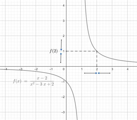 Use A Table Of Values To Estimate The Value Of The Limit Th Quizlet