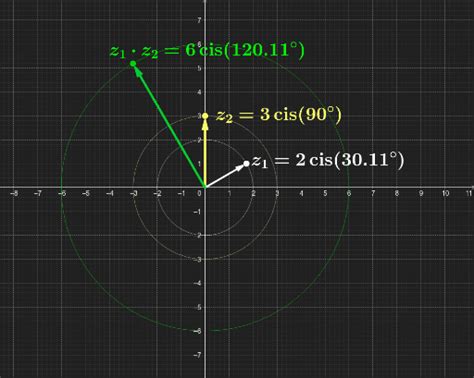 Multiplication Of Complex Numbers Geogebra Multiplication Of Complex Numbers Geogebra