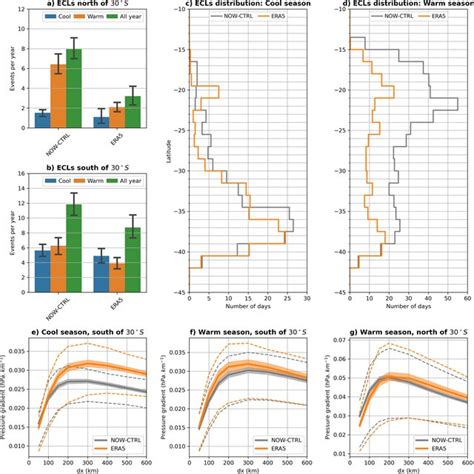 Probability Density Function Of East Coast Low Ecl Events For