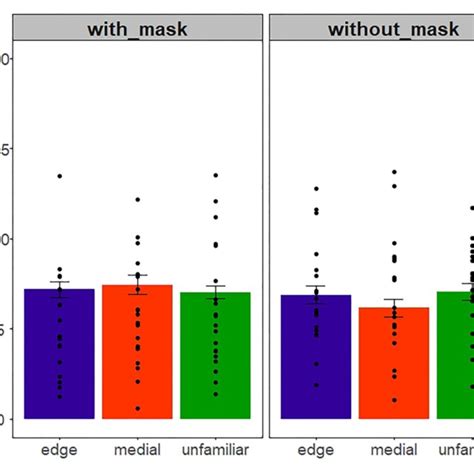 Mean Looking Time S In The Auditory Experiment Across Mask And